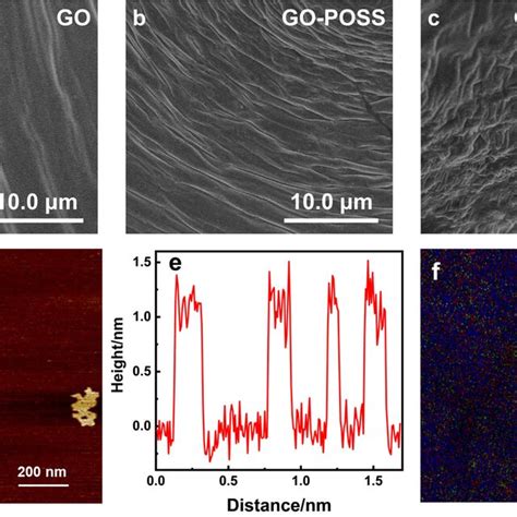 a ftir spectra of oa poss go go nh2 go poss and gpg composite