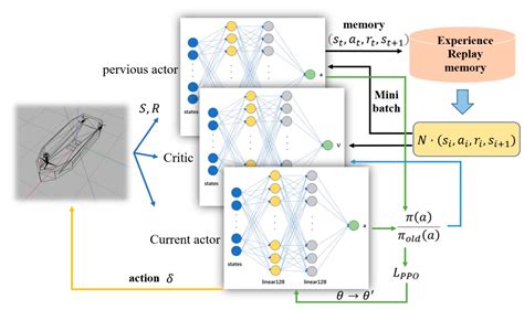 Intelligent Smart Marine Autonomous Surface Ship Decision System Based On Improved Ppo Algorithm