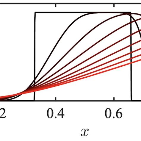 History Of The Solution To The Burgers Equation Download Scientific