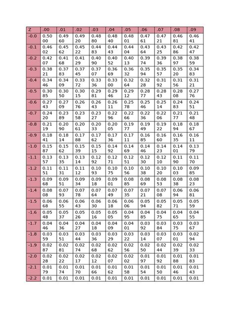 Negative Z Table Pdf