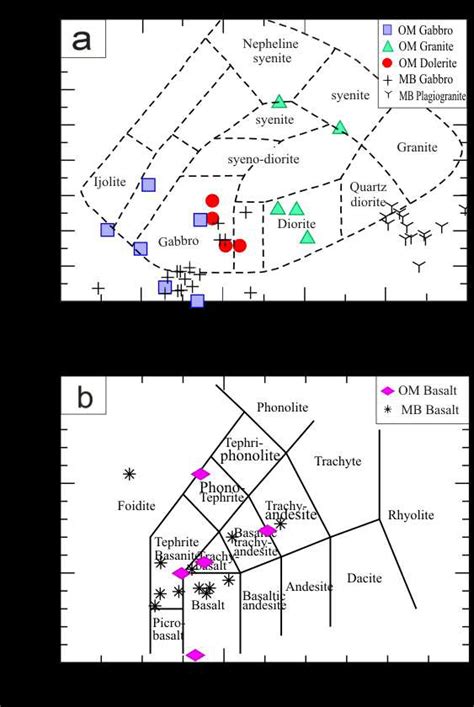 a b total alkali versus sio2 plots a plutonic rocks cox bell [40