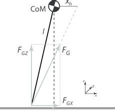 Inverted Pendulum Model Download Scientific Diagram