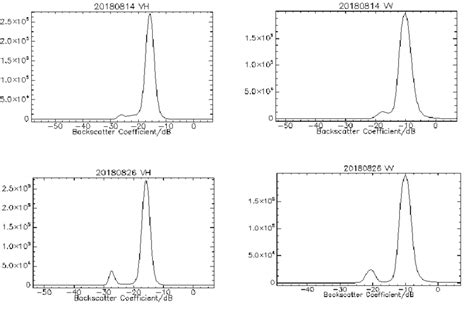The Histogram Statistics Of Sentinel 1A SAR Image Used In This Research Download Scientific
