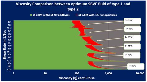 Development Of A Novel Surfactant Based Viscoelastic Fluid System As An Alternative Nonpolymeric