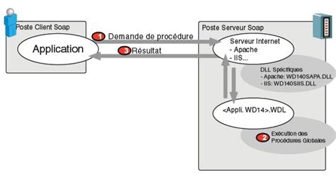 Créer Une Application Serveur Soap Windev Serveur Applications Applique
