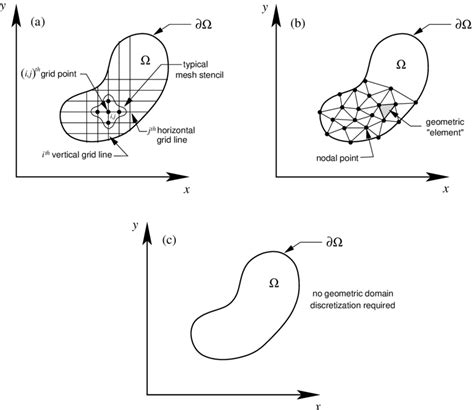 2 Methods For Spatial Discretization Of Partial Differential