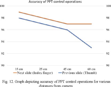 Figure 12 From Gesture Based Control Of Presentation Slides Using