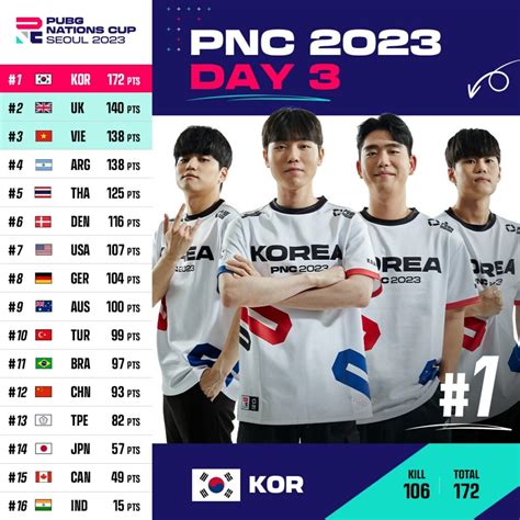 เกาหลีใต้ เข้มไม่หลุดฟอร์มซิวแชมป์ Pnc 2023 ส่วนไทย จบที่ 5 One