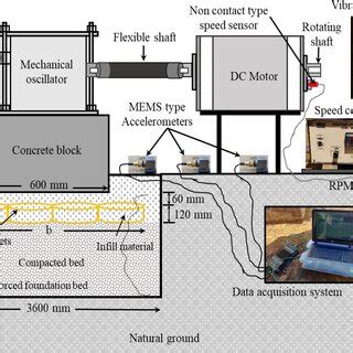 Schematic Outlook Of Field Vibration Test With Ground Conditions Download Scientific Diagram