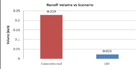 Runoff Volumes Under Different Scenarios Download Scientific Diagram