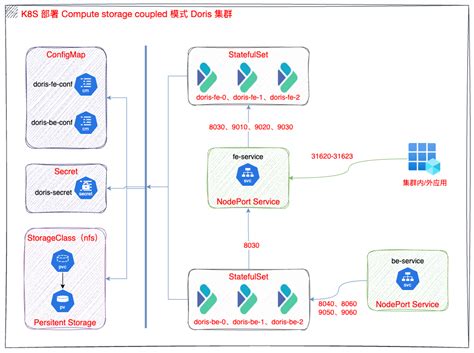 运维实战：k8s 上的 Doris 高可用集群最佳实践今天我们将深入探讨：：如何在 K8s 集群上部署 Comput 掘金