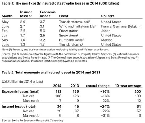 2014 global disaster losses cost insurers 34b