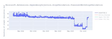 Regressions In Microsoftextensionsdependencyinjectionscopevalidation