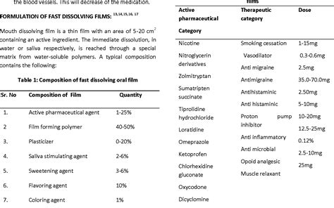 Table 1 From A Review On Fast Dissolving Sublingual Film Semantic Scholar