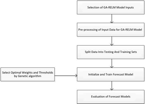 基于遗传算法和正则化极限学习机的pm25浓度预测研究 Pm25 Prediction Based On Genetic Algorithm And Regularized Extreme
