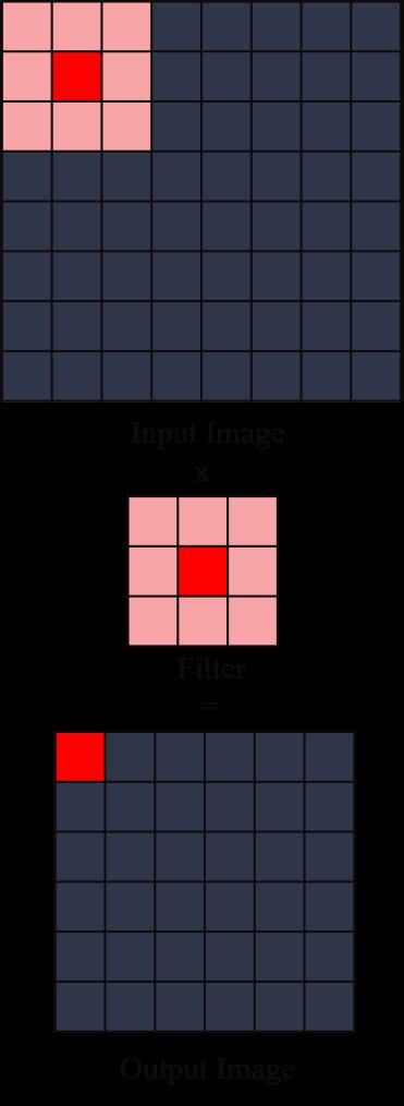 3 Illustrating Convolution Download Scientific Diagram