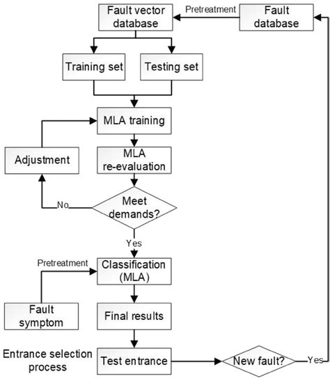 Flow Chart Illustrating The Steps Involved In Fault Detectionanalysis