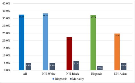 One Year Unadjusted Rates Of As Icd Diagnosis And Mortality Stratified Download Scientific