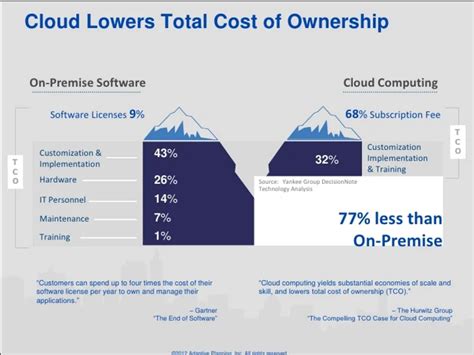 Cloud Computing Vs On Premise