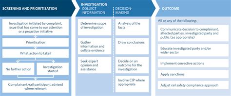 Preliminary Investigation Definition Steps Analysis