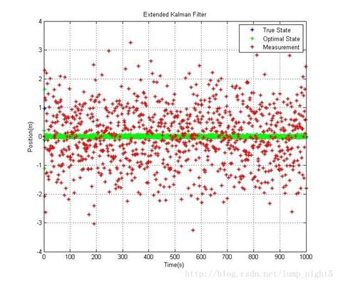 扩展卡尔曼滤波ekf详解 Csdn博客