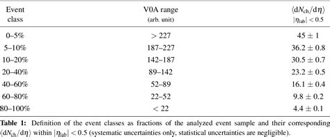 Table 1 From Multiplicity Dependence Of Pion Kaon Proton And Lambda Production In P Pb