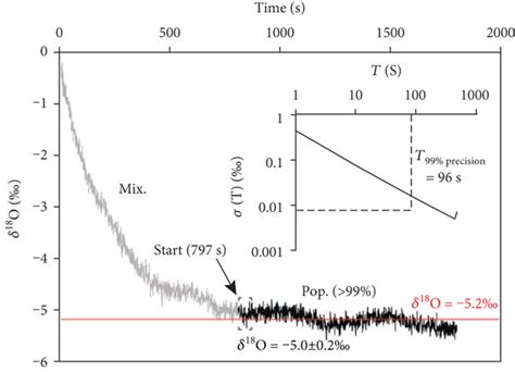 Raw Signal 1 Hz And Overlapped Allan Deviation Using A Fixed Range