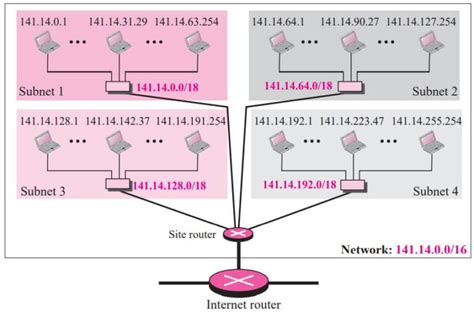 Three Level Addressing Subnetting Pedagogy Zone