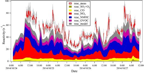 Comparison Between Measured Reactivity And Calculated Reactivity As Download Scientific