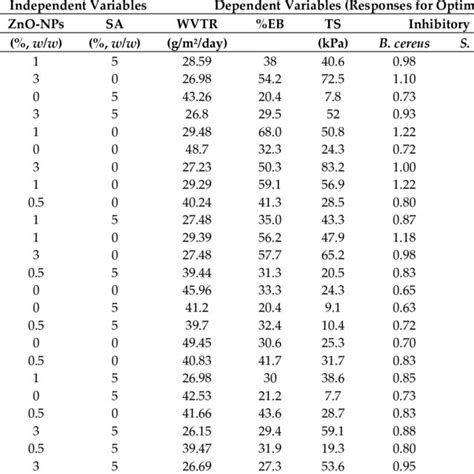Full Factorial Design Run Matrix And The Obtained Multiple Responses Download Scientific Diagram
