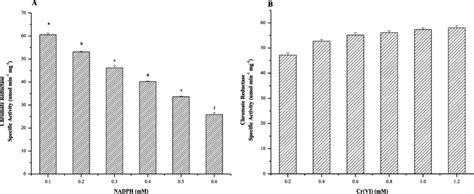 Specific Activity Of Purified Chromate Reductase Reaction Mixture Download Scientific Diagram