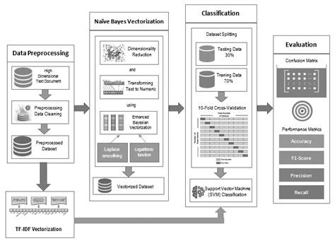 Improved Naïve Bayes Vectorization Model Download Scientific Diagram