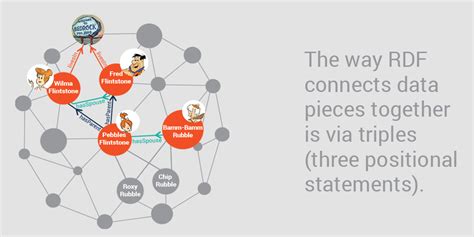 What Is RDF Making Data Triple Their Power