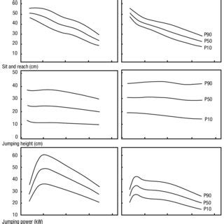 Sit And Reach Percentile Values By Age Group And Sex Download Scientific Diagram