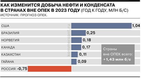 ОПЕК прогнозирует сокращение добычи нефти в РФ рост в США и других странах Коммерсантъ