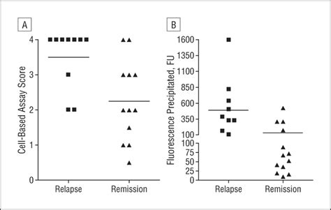 Correlation Of Aquaporin 4 Antibody Titers And Disease Activity