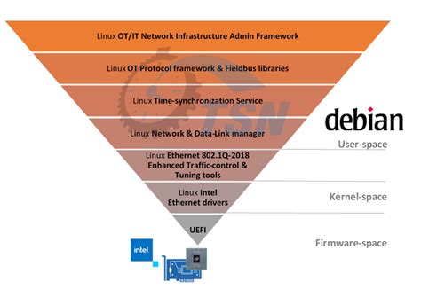 Linux TSN Endstation With Intel Ethernet Controllers ECI Documentation
