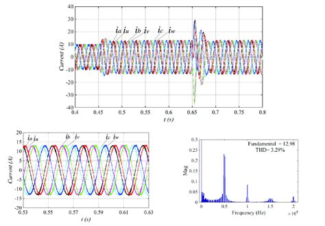 Simulation Results Of The Six Phase Current And The Fft Analysis Of The
