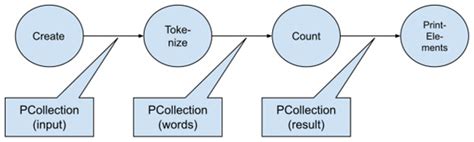 Building Big Data Pipelines With Apache Beam Packt