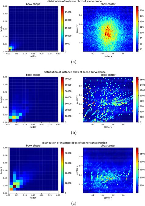 Distribution Of Bounding Box Shape And Center For Bounding Box Shape Download Scientific