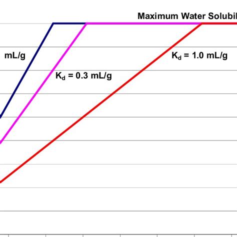 Effect Of Soil Water Partitioning Coefficient K D On Maximum Soil