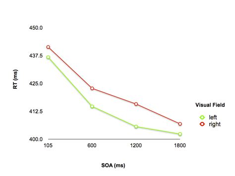 A Experiment 1 No Cue Trials Response Bias Analysis Of Rt Vs Soa For