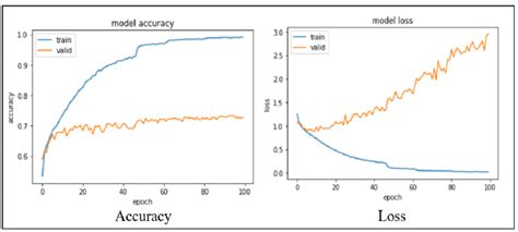 The Proposed Efficientnetb0 Model Accuracy And Loss After Fine Tuning