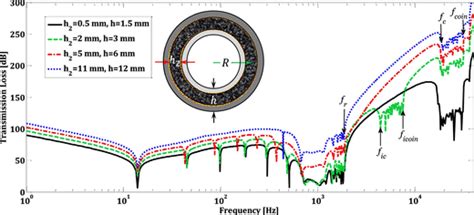 Tl For The Sandwich Cylindrical Shell With Respect To Various Thickness Download Scientific