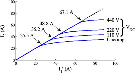 Figure 10 From Current Transformer Saturation Prevention Using A Controlled Voltage Source