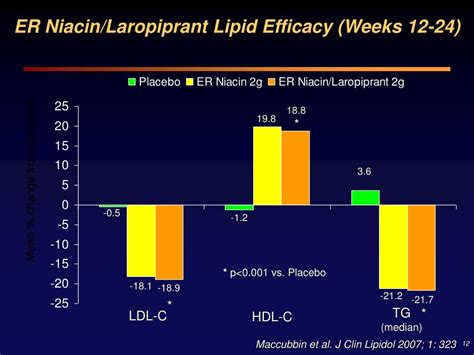 Ppt Emerging Targets In Hdl Modification Relevant Data From Development Programs Powerpoint