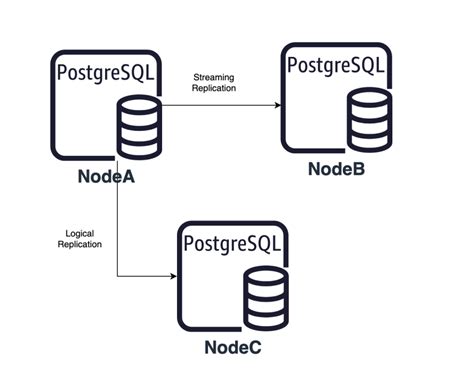 Setting Up Failover Slots In Postgresql 17