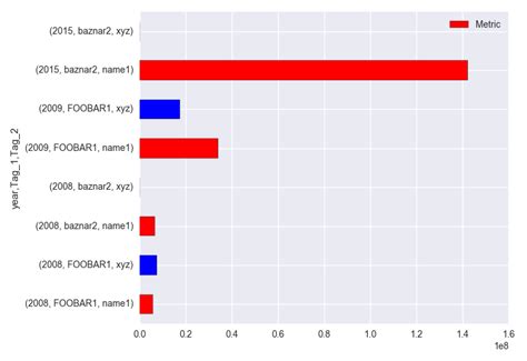 Python Pandas Multiple Bar Plot From Aggregated Columns Stack Overflow