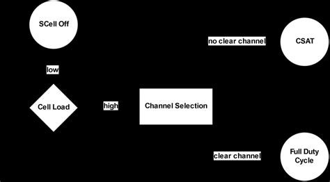 Coexistence Flowchart Of Long Term Evolution Unlicensed Lte U Adapted Download Scientific