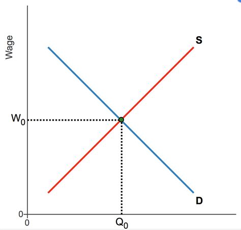 solved the graph to the right shows the market for labor in